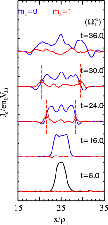 Collisionless Reconnection with Low Plasma Beta and Large Guide Field ...