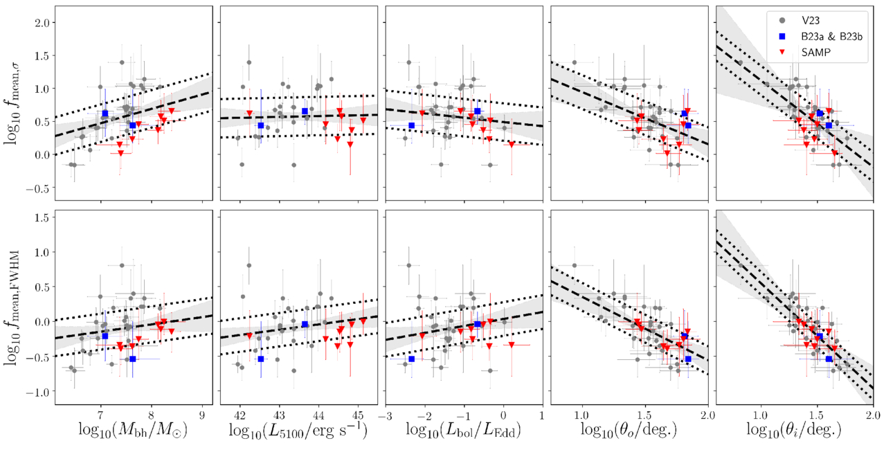 Can Broad-line Region Line Profile Shape Improve Single-epoch Black ...