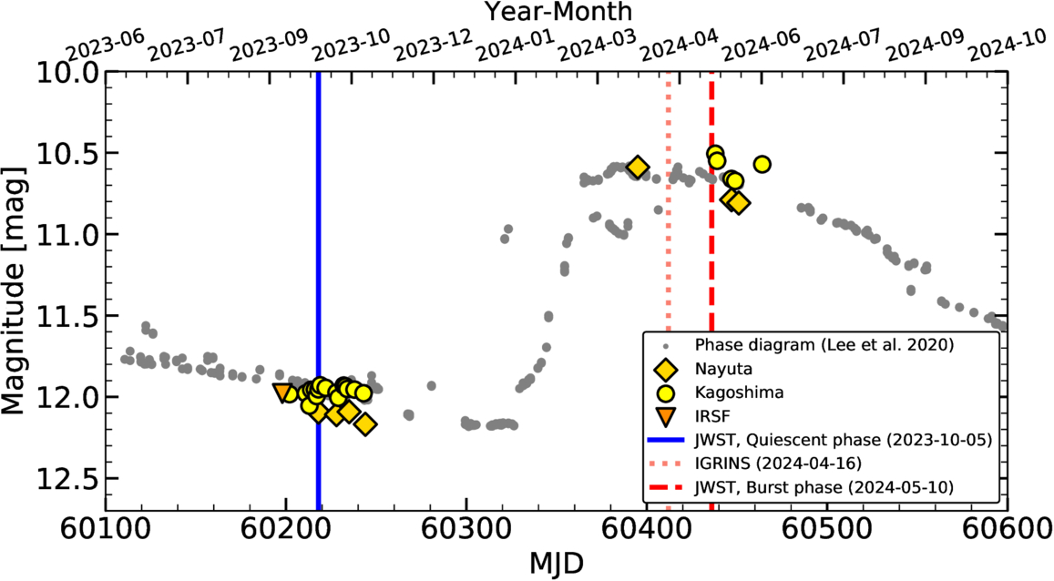 EPISODE. II. Variability in the CO and H2O Rovibrational Absorption ...