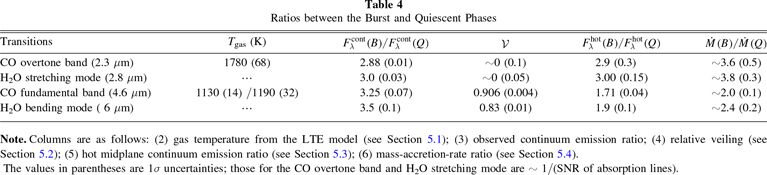 EPISODE. II. Variability in the CO and H2O Rovibrational Absorption ...