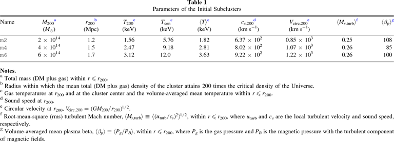 Simulation Study of Binary Mergers of Galaxy Clusters. I. Properties of ...