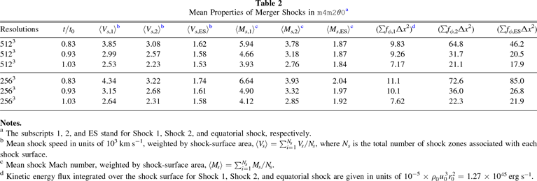 Simulation Study of Binary Mergers of Galaxy Clusters. I. Properties of ...