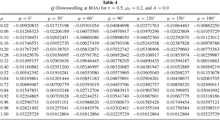 RAYLEIGH SCATTERING IN PLANETARY ATMOSPHERES: CORRECTED TABLES THROUGH ...