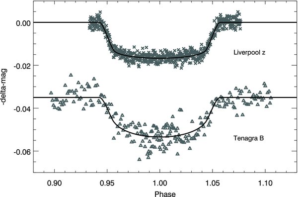 WASP-12b: THE HOTTEST TRANSITING EXTRASOLAR PLANET YET DISCOVERED ...