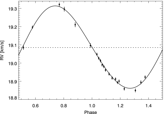 WASP-12b: THE HOTTEST TRANSITING EXTRASOLAR PLANET YET DISCOVERED ...