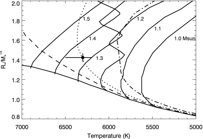 WASP-12b: THE HOTTEST TRANSITING EXTRASOLAR PLANET YET DISCOVERED ...