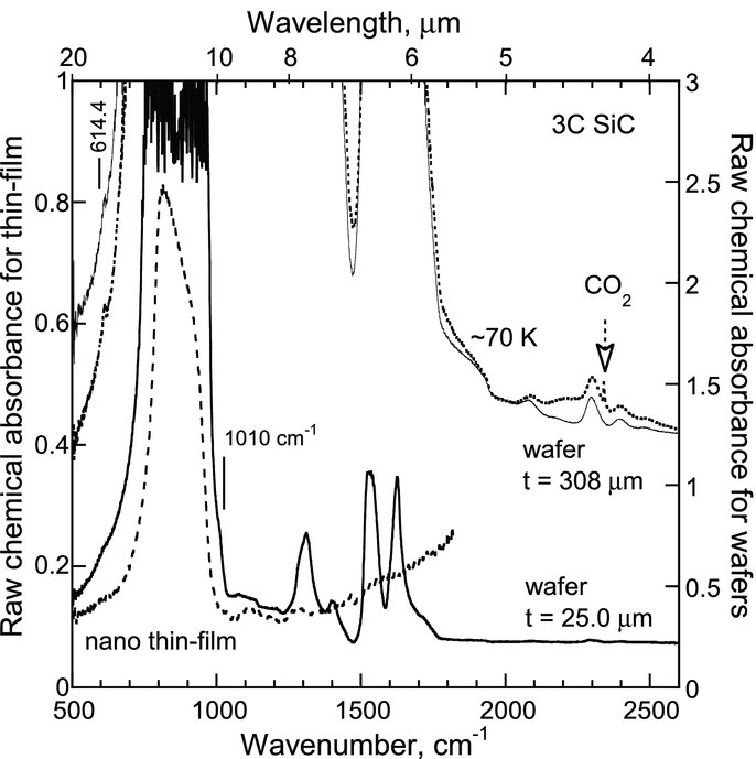 OPTICAL CONSTANTS OF SILICON CARBIDE FOR ASTROPHYSICAL APPLICATIONS. II ...