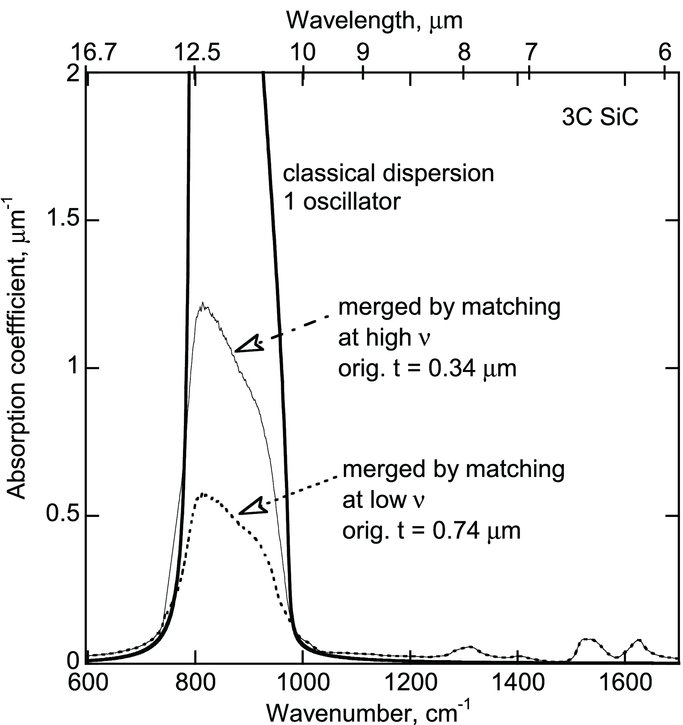 OPTICAL CONSTANTS OF SILICON CARBIDE FOR ASTROPHYSICAL APPLICATIONS. II ...