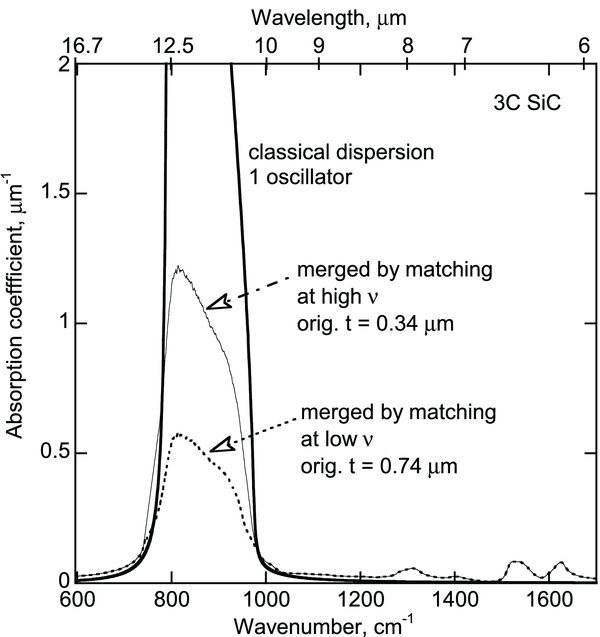 OPTICAL CONSTANTS OF SILICON CARBIDE FOR ASTROPHYSICAL APPLICATIONS. II ...