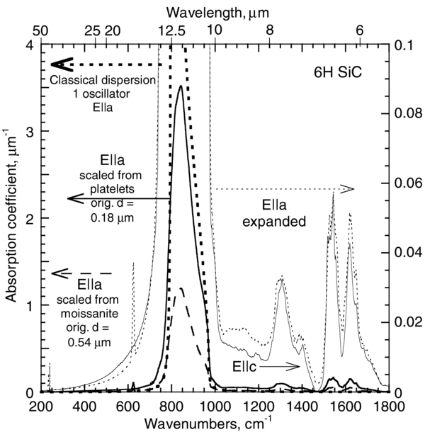 OPTICAL CONSTANTS OF SILICON CARBIDE FOR ASTROPHYSICAL APPLICATIONS. II ...