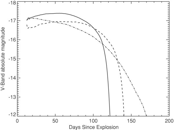 TYPE II SUPERNOVAE: MODEL LIGHT CURVES AND STANDARD CANDLE ...