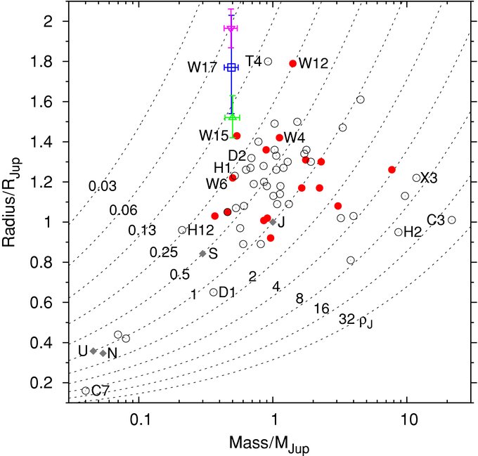 WASP-17b: AN ULTRA-LOW DENSITY PLANET IN A PROBABLE RETROGRADE ORBIT ...