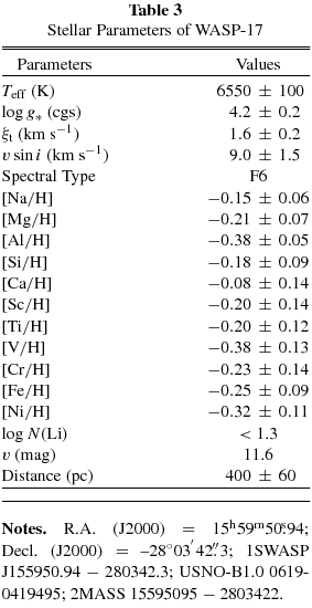WASP-17b: AN ULTRA-LOW DENSITY PLANET IN A PROBABLE RETROGRADE ORBIT ...