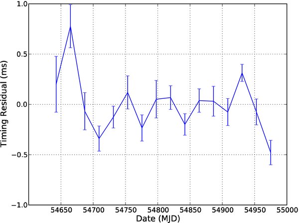FERMI-LAT OBSERVATIONS OF THE GEMINGA PULSAR - IOPscience
