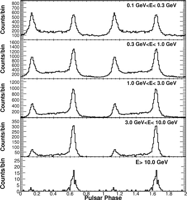 FERMI-LAT OBSERVATIONS OF THE GEMINGA PULSAR - IOPscience