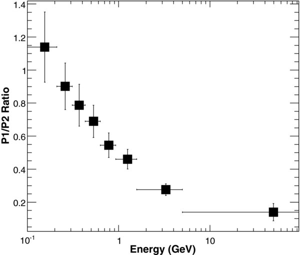 FERMI-LAT OBSERVATIONS OF THE GEMINGA PULSAR - IOPscience