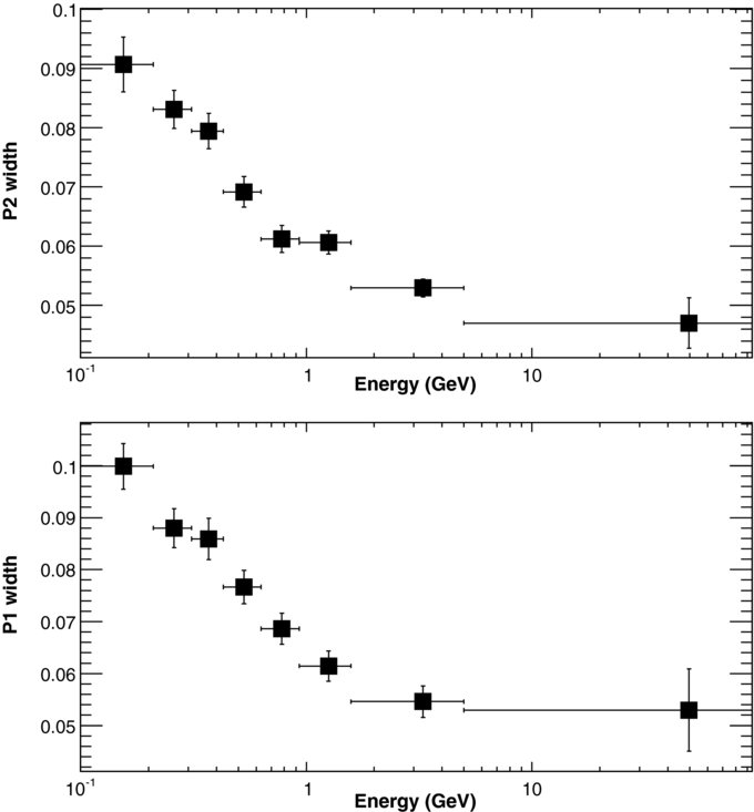 FERMI-LAT OBSERVATIONS OF THE GEMINGA PULSAR - IOPscience