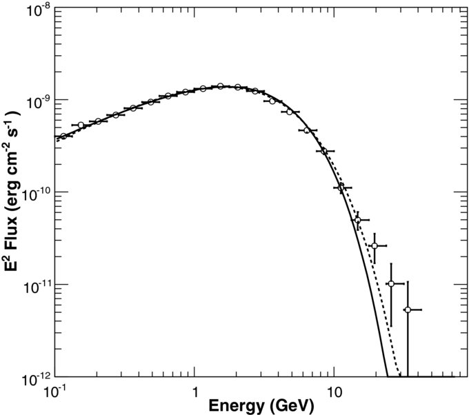 FERMI-LAT OBSERVATIONS OF THE GEMINGA PULSAR - IOPscience
