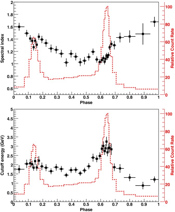 FERMI-LAT OBSERVATIONS OF THE GEMINGA PULSAR - IOPscience