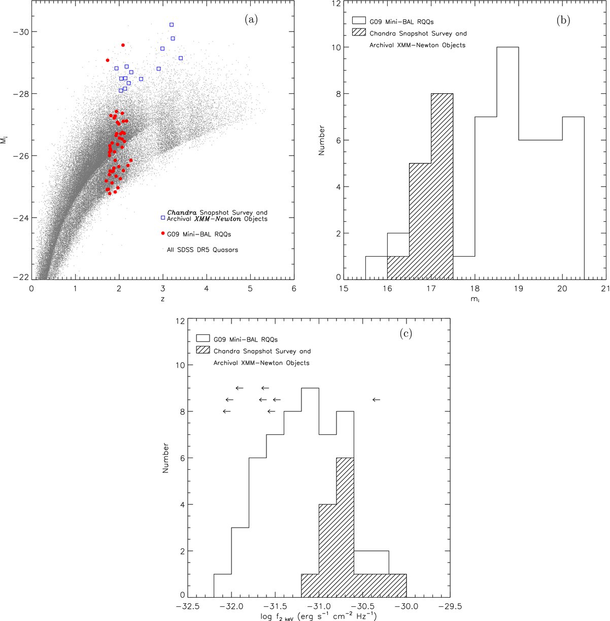 THE X-RAY PROPERTIES OF THE OPTICALLY BRIGHTEST MINI-BAL QUASARS FROM ...