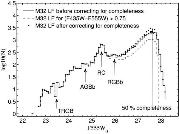 THE DEEPEST HUBBLE SPACE TELESCOPE COLOR–MAGNITUDE DIAGRAM OF M32 ...