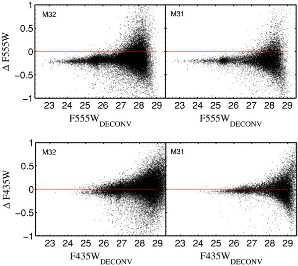 THE DEEPEST HUBBLE SPACE TELESCOPE COLOR–MAGNITUDE DIAGRAM OF M32 ...