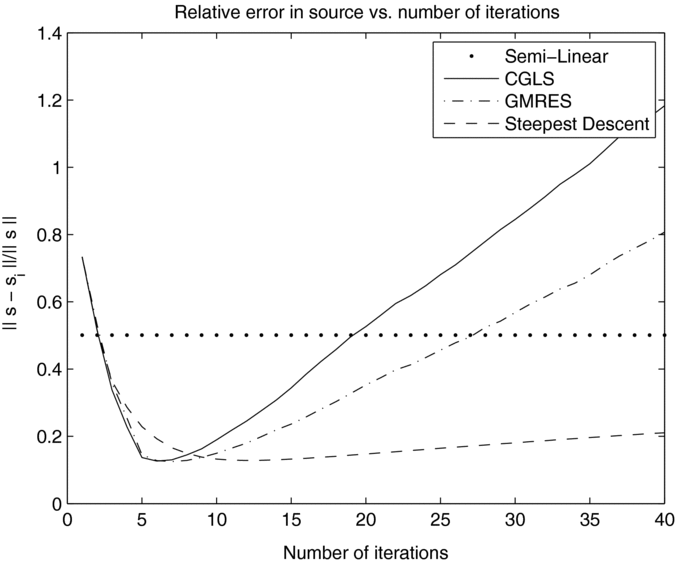 GRAVITATIONAL LENS MODELING WITH GENETIC ALGORITHMS AND PARTICLE SWARM ...