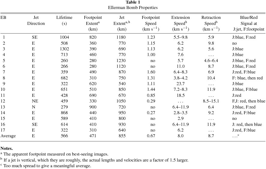 ELLERMAN BOMBS AT HIGH RESOLUTION. I. MORPHOLOGICAL EVIDENCE FOR ...