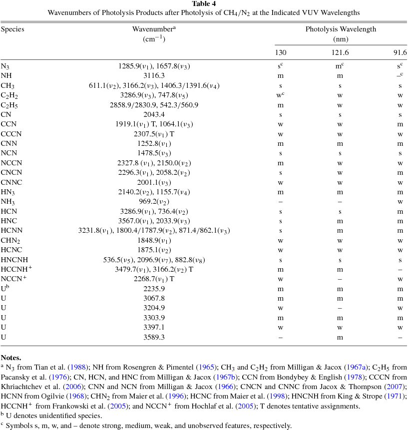 SPECTRA AND PHOTOLYSIS OF PURE NITROGEN AND METHANE DISPERSED IN SOLID ...