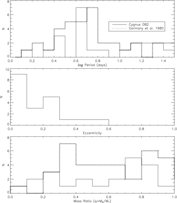 AN UPDATED LOOK AT BINARY CHARACTERISTICS OF MASSIVE STARS IN THE ...