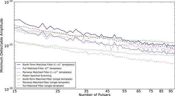 Practical Methods For Continuous Gravitational Wave Detection Using Pulsar Timing Data Iopscience