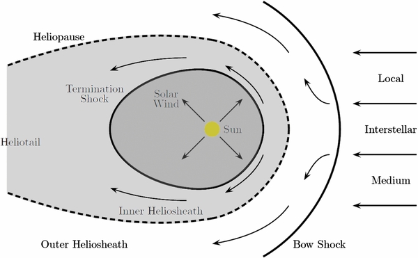 THE LOCAL INTERSTELLAR SPECTRUM BEYOND THE HELIOPAUSE: WHAT CAN BE ...