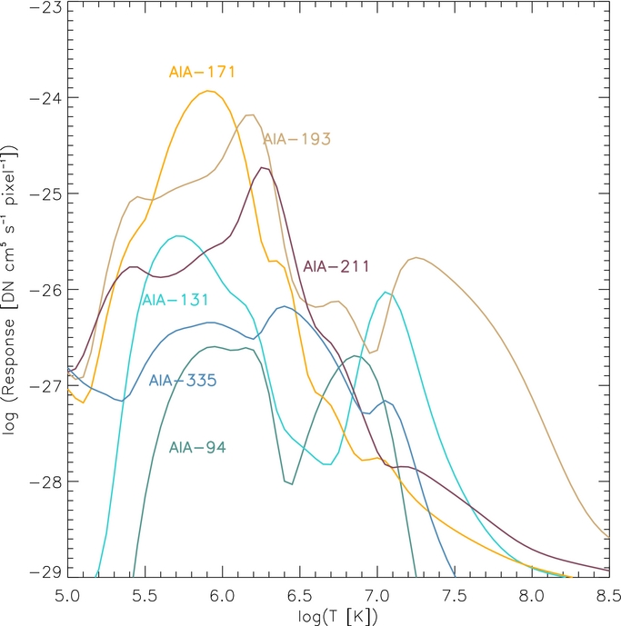 DIFFERENTIAL EMISSION MEASURE ANALYSIS OF MULTIPLE STRUCTURAL ...