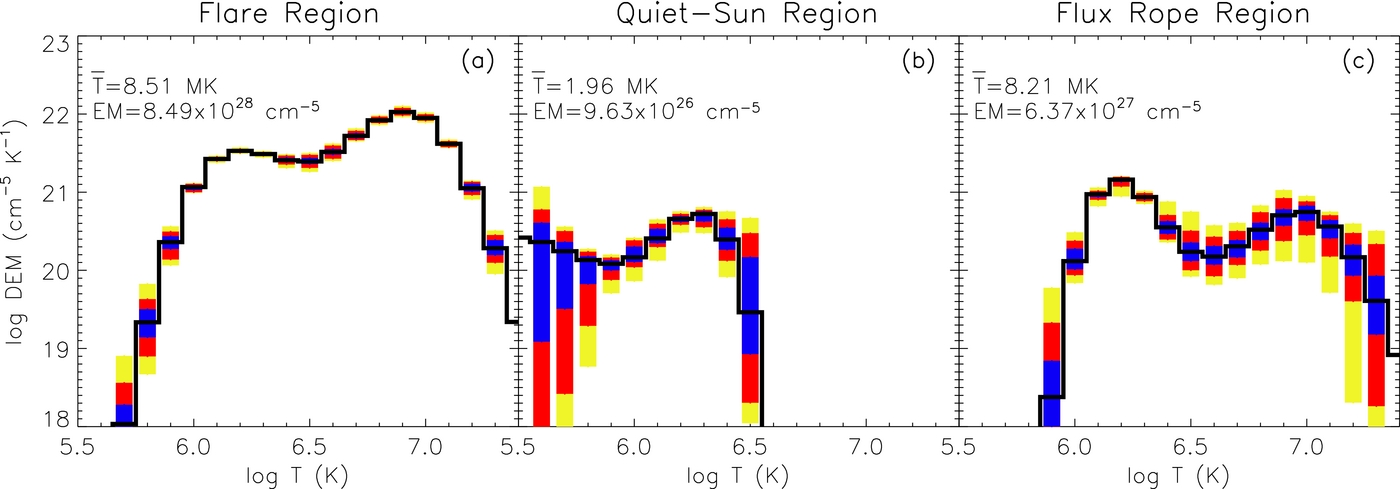 DIFFERENTIAL EMISSION MEASURE ANALYSIS OF MULTIPLE STRUCTURAL ...