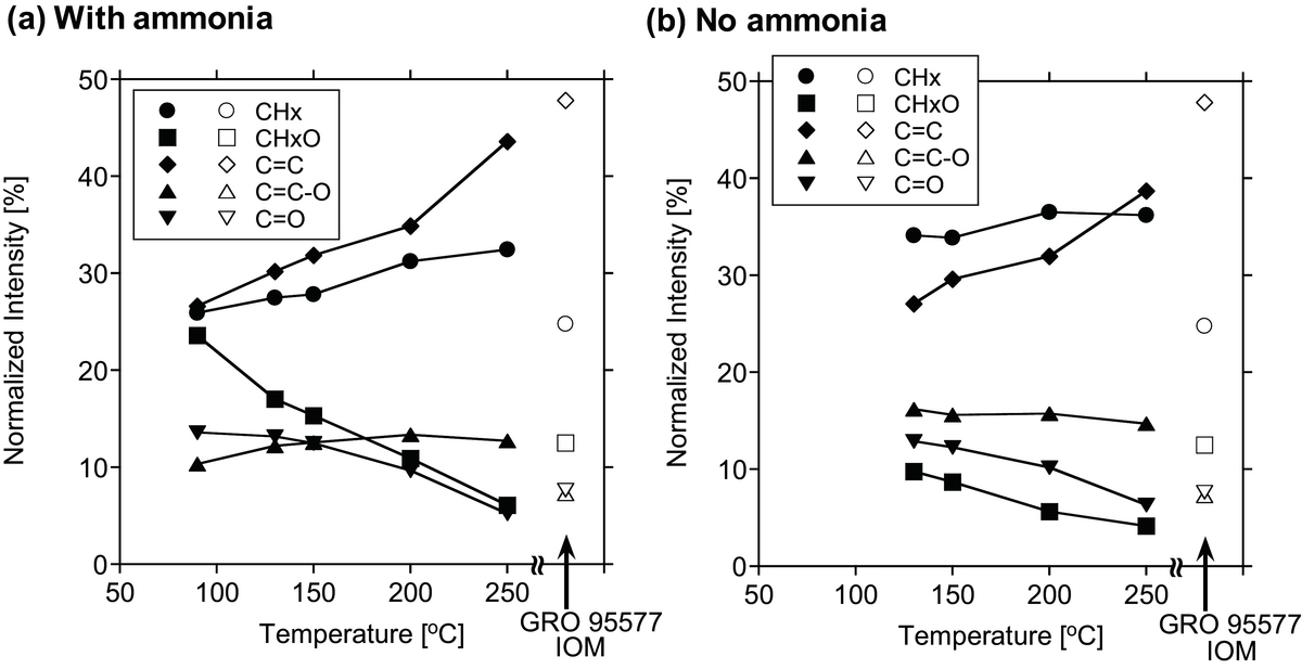 EXPLORING THE POTENTIAL FORMATION OF ORGANIC SOLIDS IN CHONDRITES AND ...