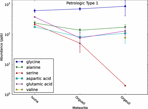 NATURE'S STARSHIPS. I. OBSERVED ABUNDANCES AND RELATIVE FREQUENCIES OF ...