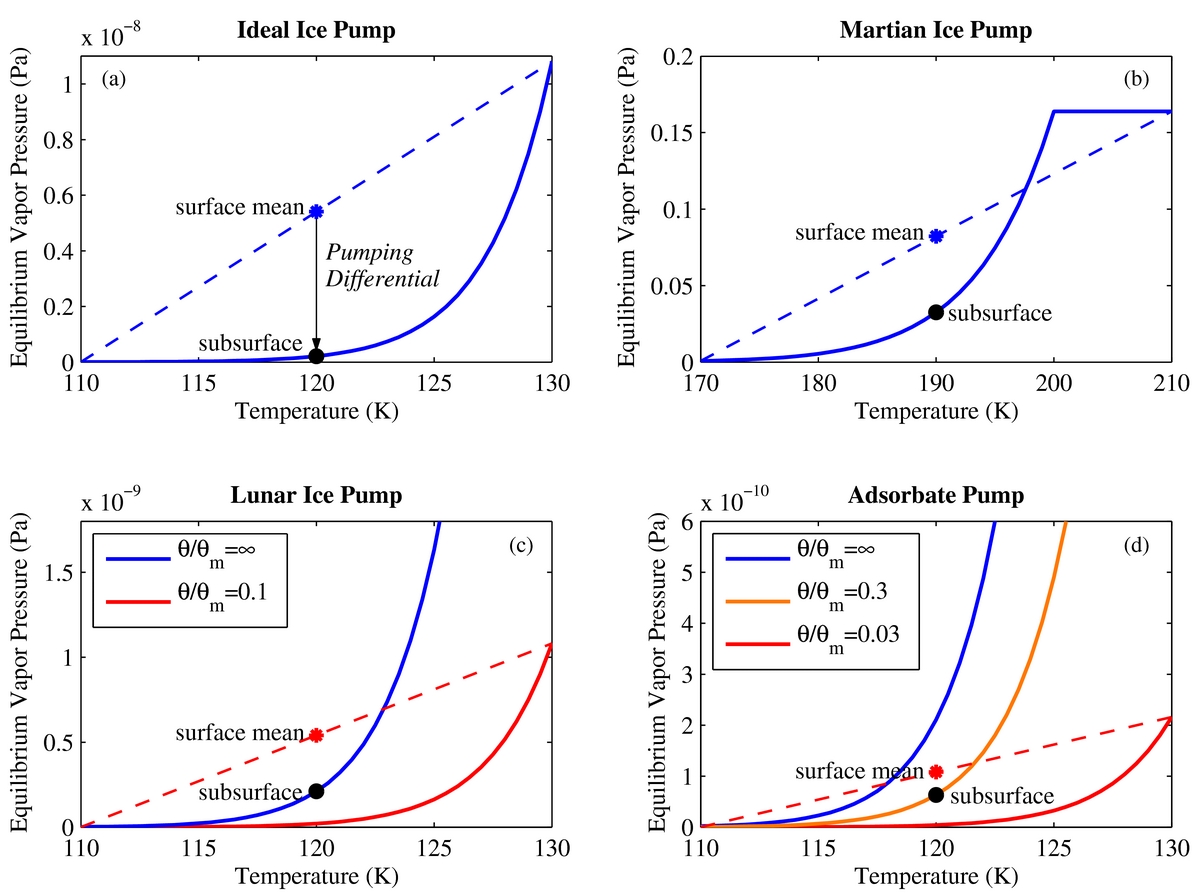 THE LUNAR THERMAL ICE PUMP - IOPscience