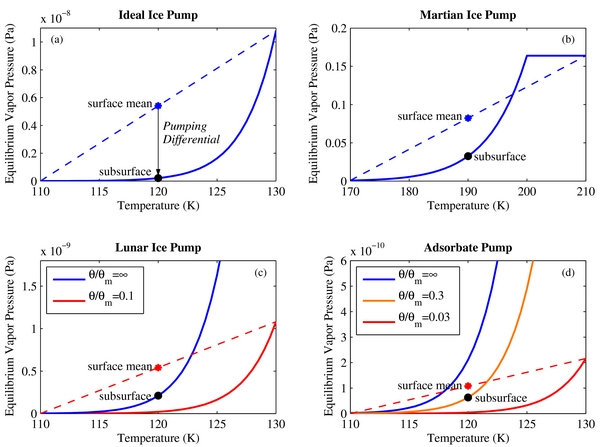 THE LUNAR THERMAL ICE PUMP - IOPscience