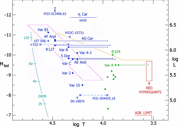 LUMINOUS AND VARIABLE STARS IN M31 AND M33. II. LUMINOUS BLUE VARIABLES ...