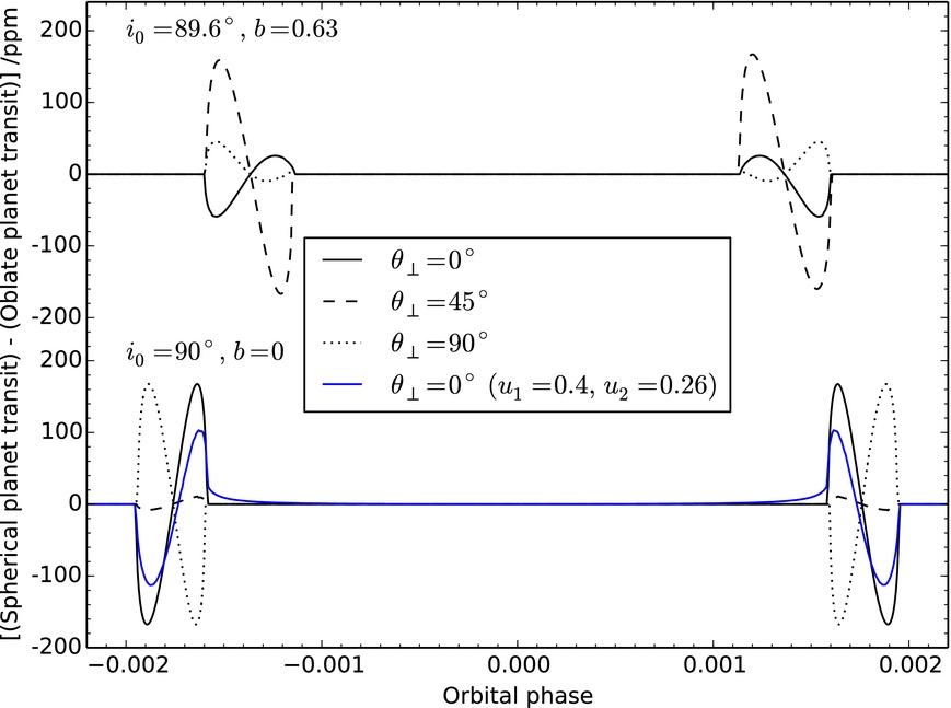 CONSTRAINING THE OBLATENESS OF KEPLER PLANETS - IOPscience