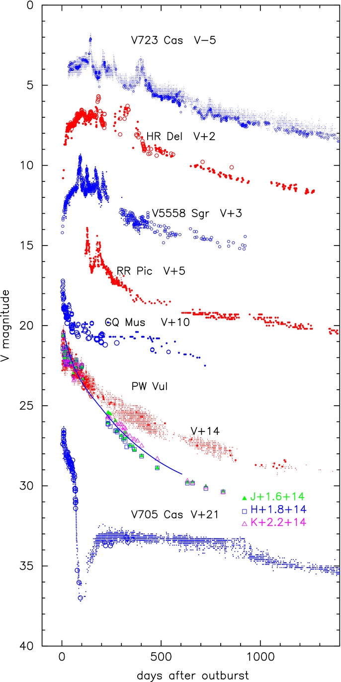 A LIGHT CURVE ANALYSIS OF CLASSICAL NOVAE: FREE–FREE EMISSION VERSUS ...