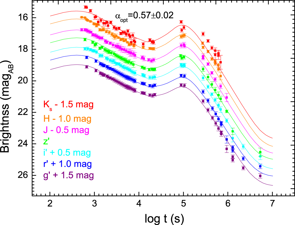 SIGNATURE OF A SPIN-UP MAGNETAR FROM MULTI-BAND AFTERGLOW REBRIGHTENING ...