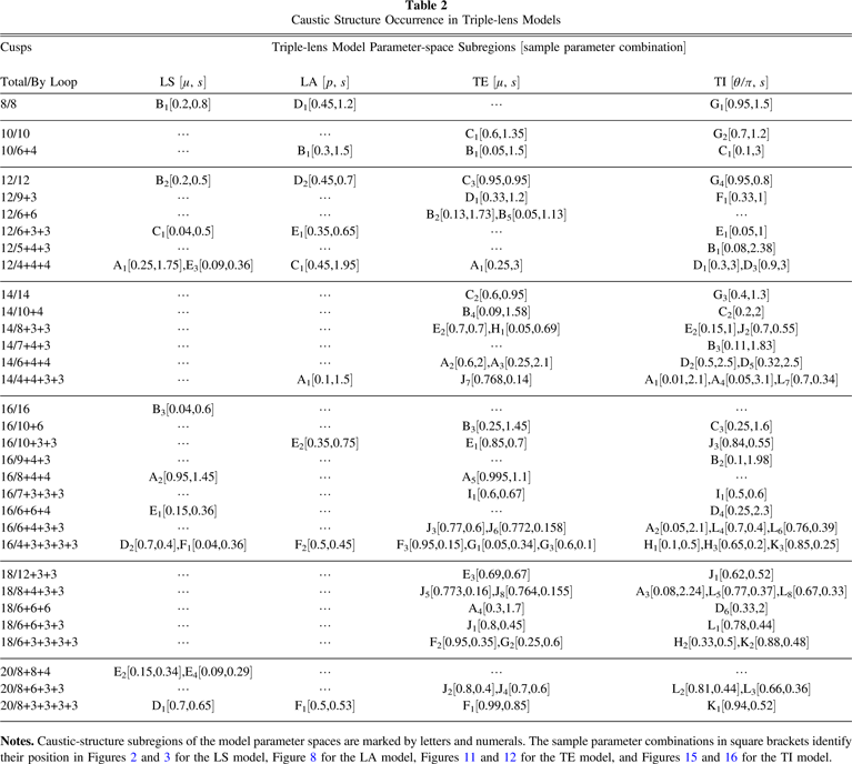 CRITICAL CURVES AND CAUSTICS OF TRIPLE-LENS MODELS - IOPscience
