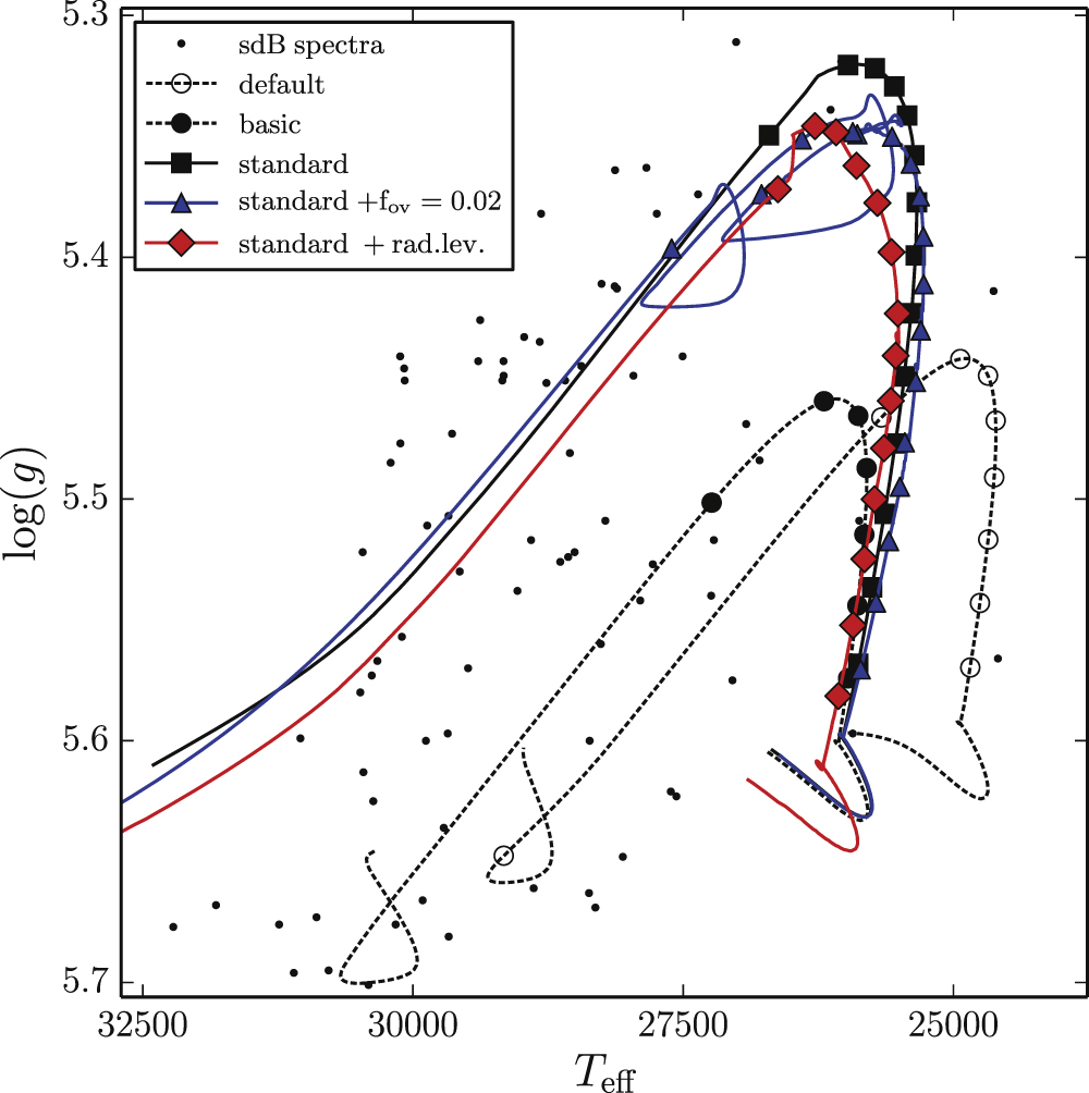 EXPLORING STELLAR EVOLUTION MODELS OF sdB STARS USING MESA - IOPscience