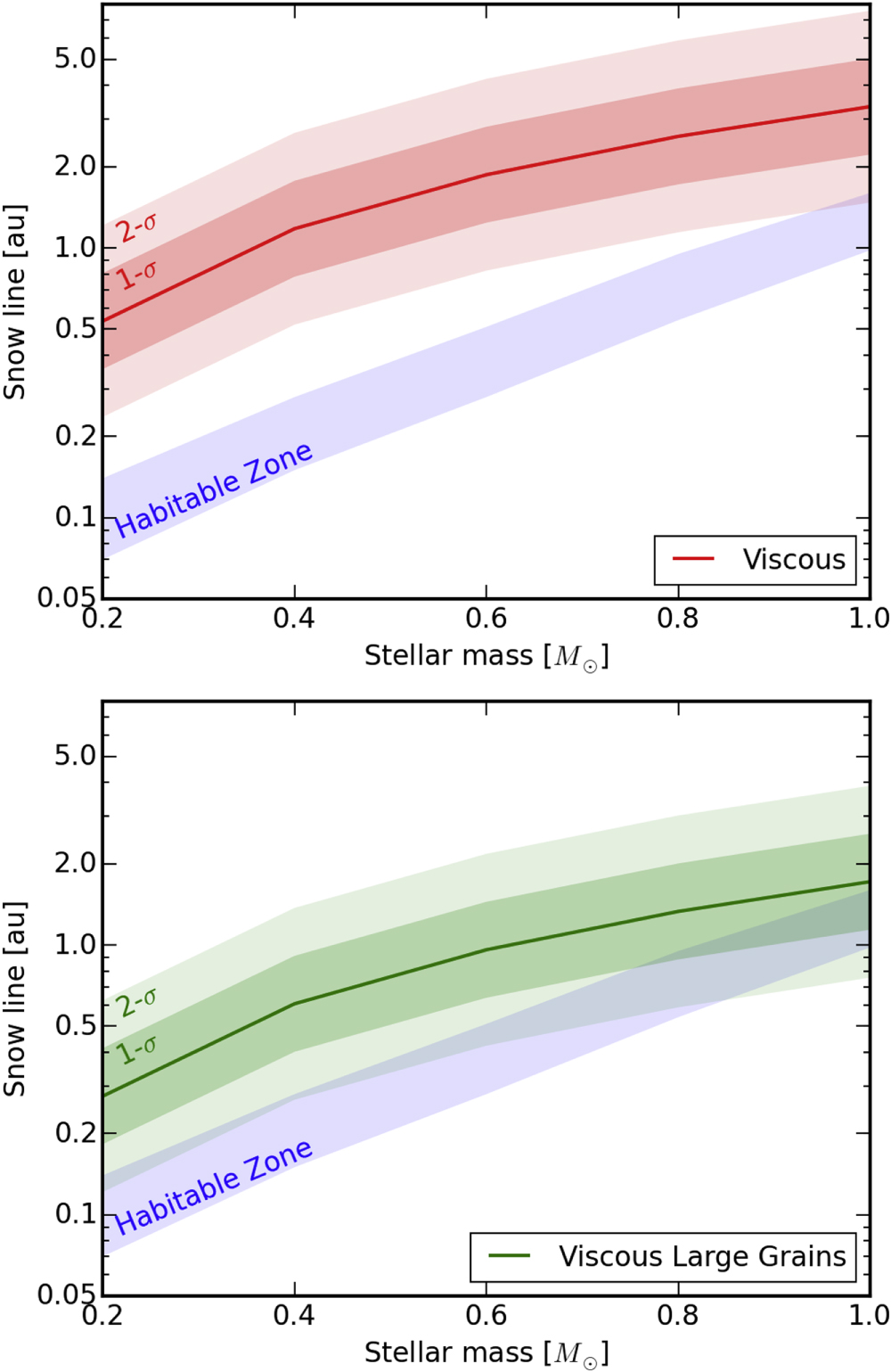 THE SNOW LINE IN VISCOUS DISKS AROUND LOW-MASS STARS: IMPLICATIONS FOR ...
