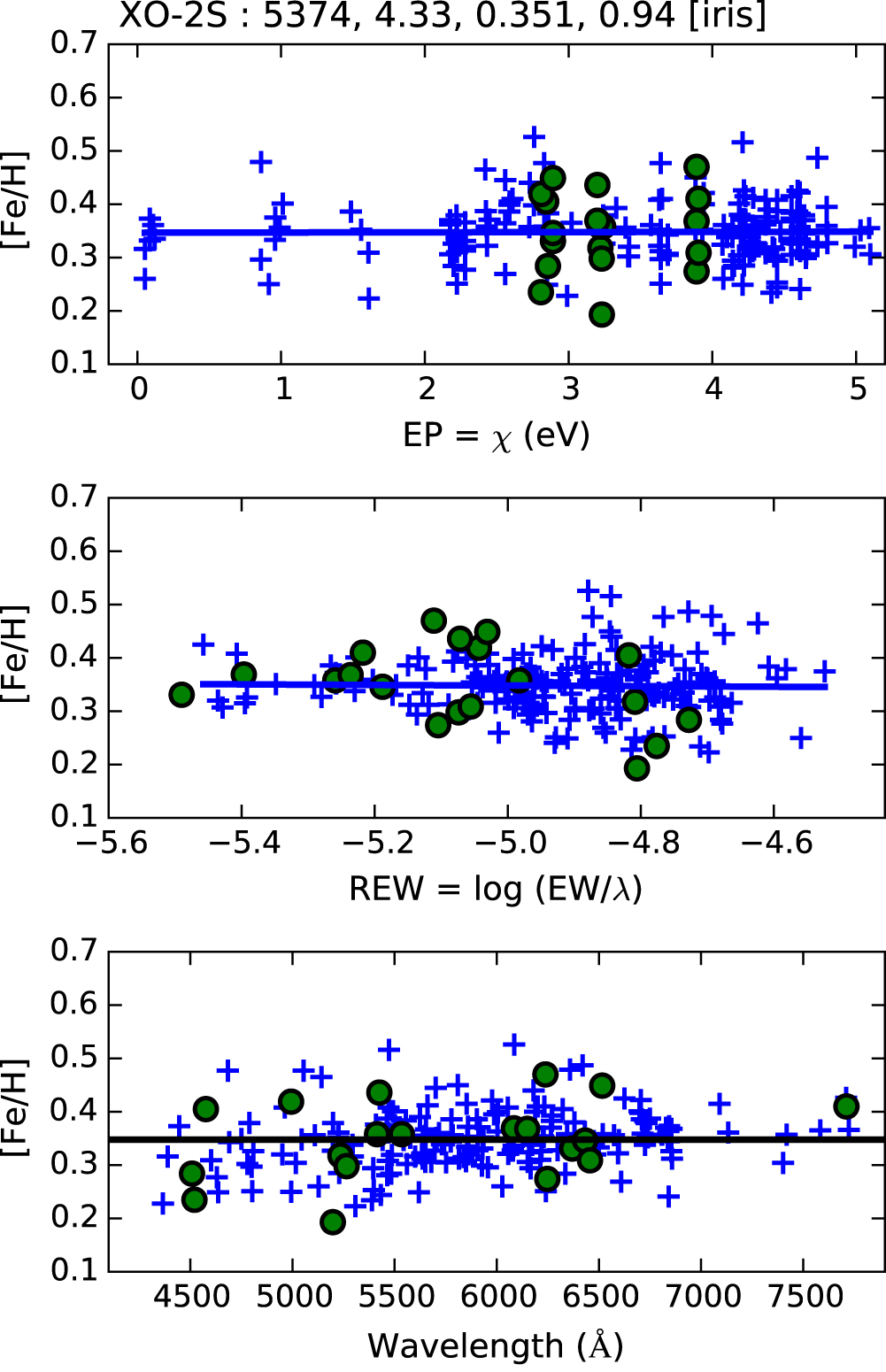 THE DISSIMILAR CHEMICAL COMPOSITION OF THE PLANET-HOSTING STARS OF THE ...
