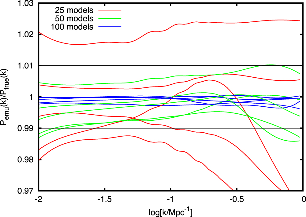 COSMIC EMULATION: FAST PREDICTIONS FOR THE GALAXY POWER SPECTRUM ...