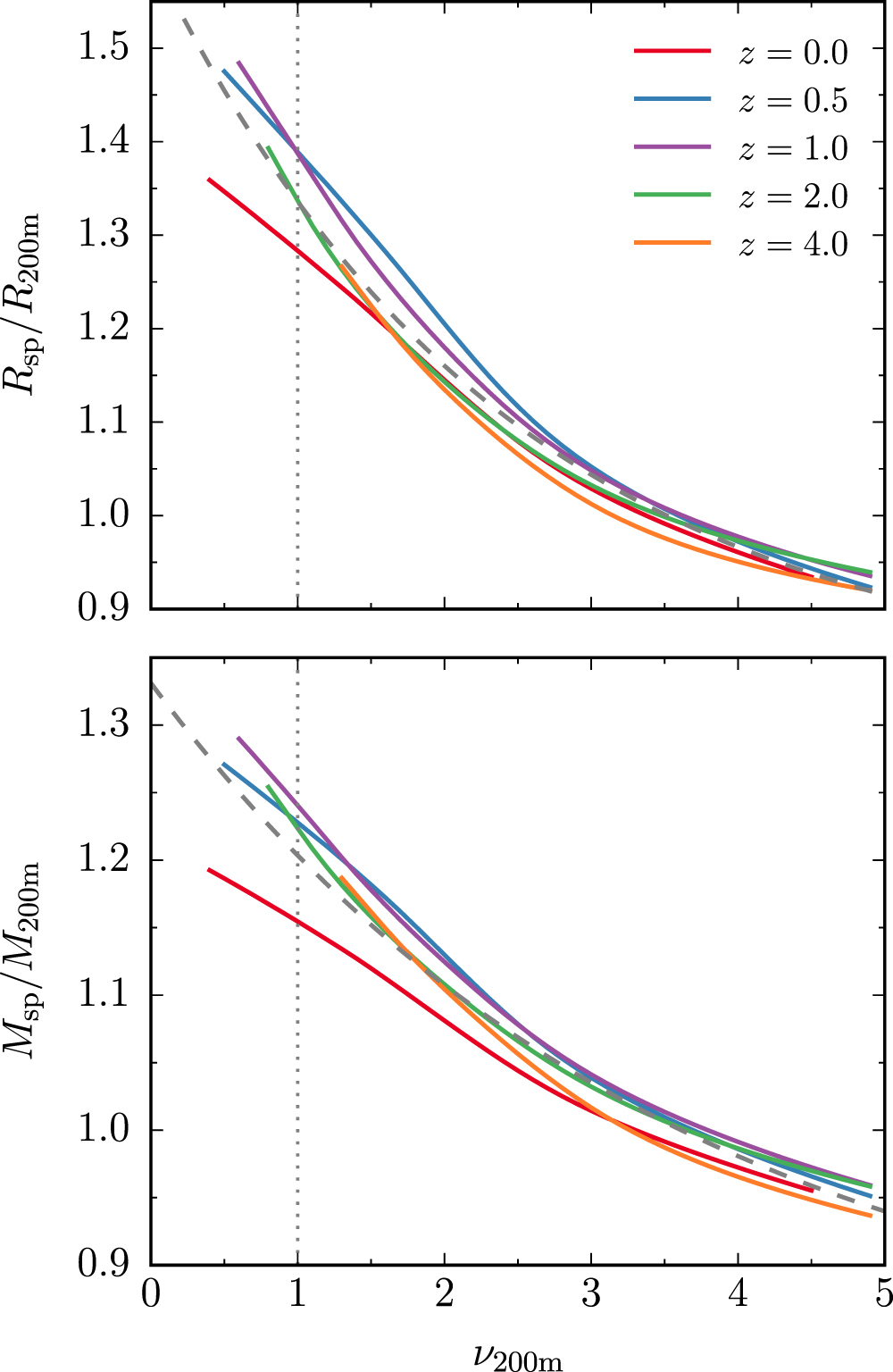 THE SPLASHBACK RADIUS AS A PHYSICAL HALO BOUNDARY AND THE GROWTH OF ...