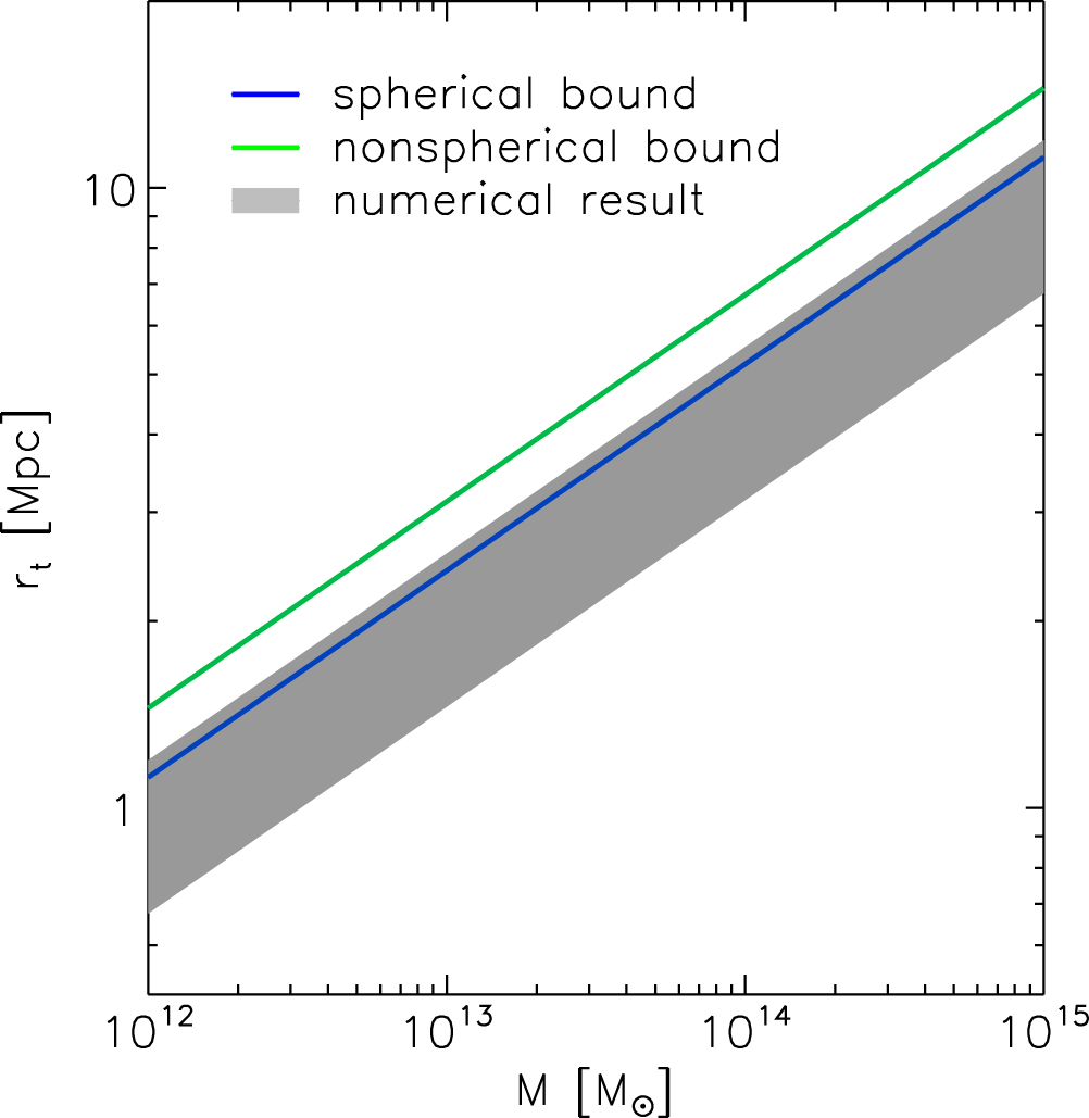 A BOUND VIOLATION ON THE GALAXY GROUP SCALE: THE TURN-AROUND RADIUS OF ...