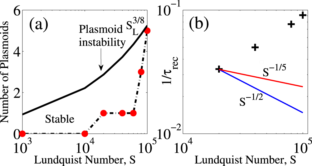 FORMATION OF PLASMOIDS IN MULTIPLE CURRENT SYSTEMS - IOPscience